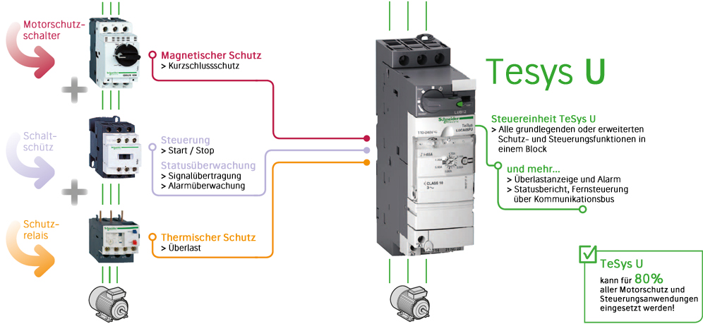 SENTRONIC AG | Modular motor starter Tesys U