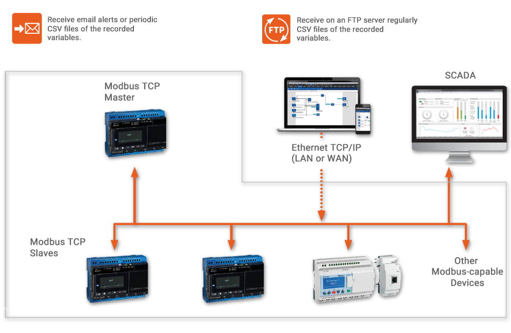 Crouzet - Millenium em4 logic controller